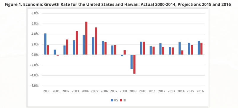 Report Says Hawai’i Economy Outlook is Positive : Big Island Now