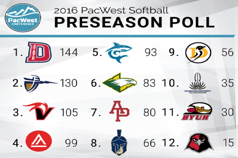 PacWest Softball: UH-Hilo Picked to Finish Third : Big Island Now