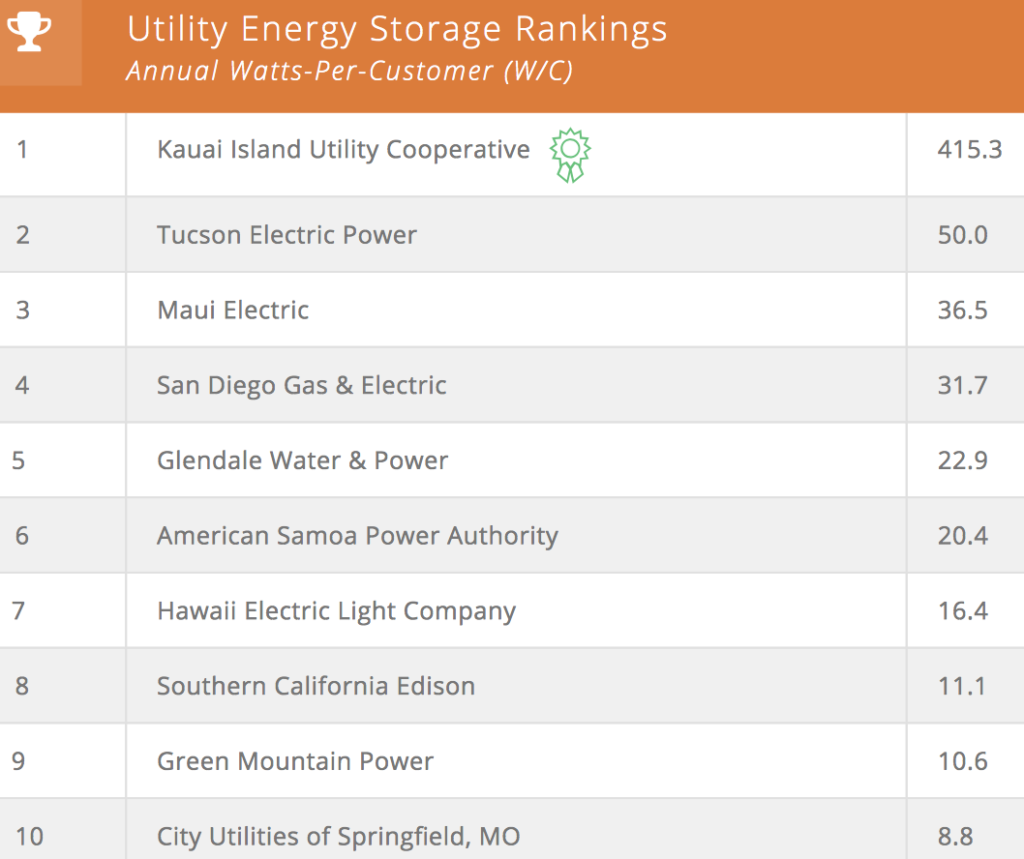 Hawaiian Electric Companies Among Top Utilities in Nation for Energy ...