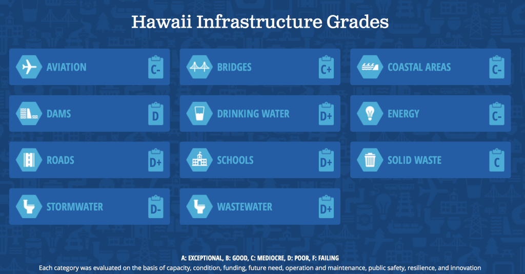 Hawai‘i Infrastructure Receives D+ Grade From Civil Engineers : Big ...